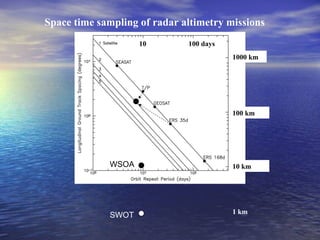 SWOT_Fu_2011_IGARSS.ppt