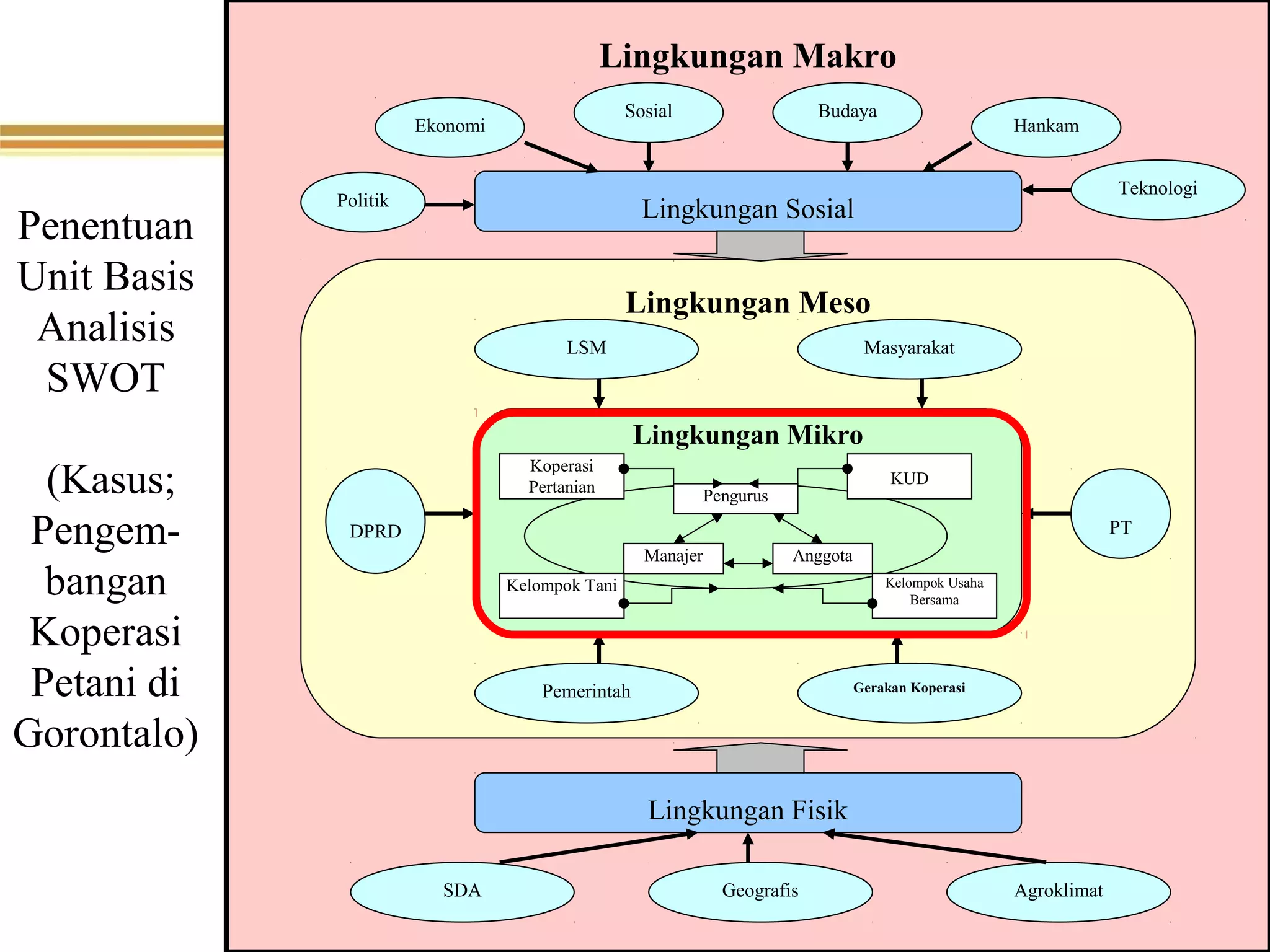 Swot road map-arsitektur | PPT