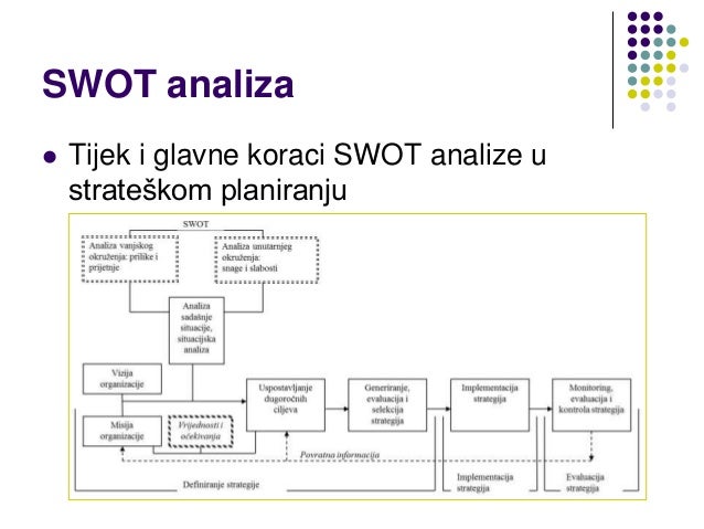 Swot analiza kao dio poslovnog plana