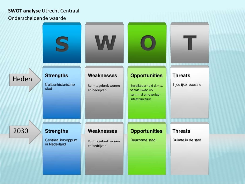 Swot analyse