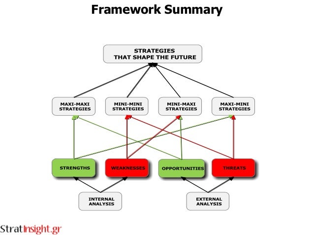 Strategy Formation using SWOT