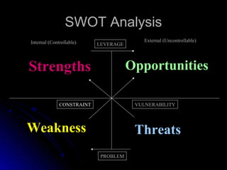 Complete SWOT Analysis (with Leverage, Constraints, Vulnerabilities ...