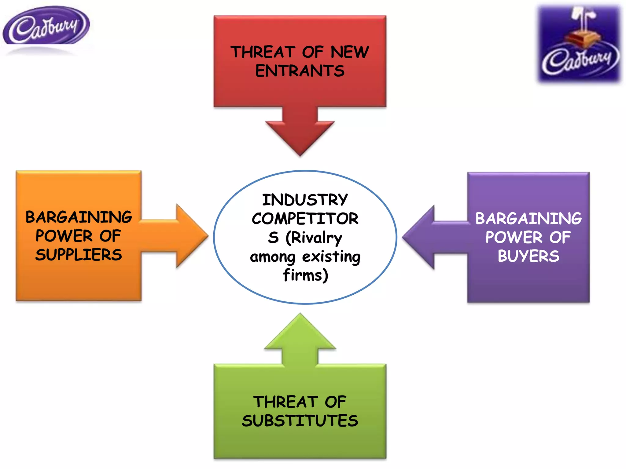 Swot analysis of Cadbury. | PPTX | Food Industry | Industries
