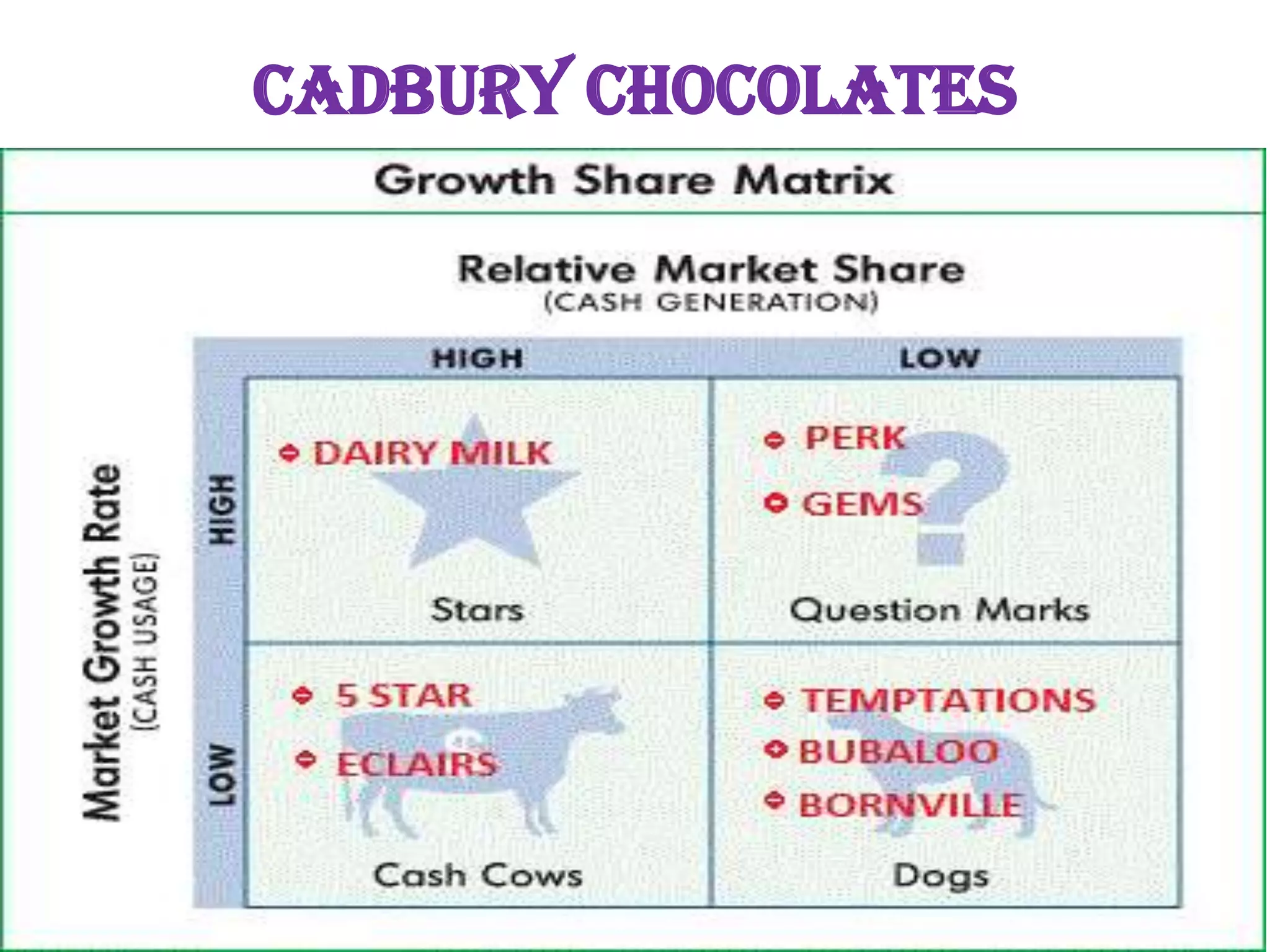 Swot analysis of Cadbury. | PPTX
