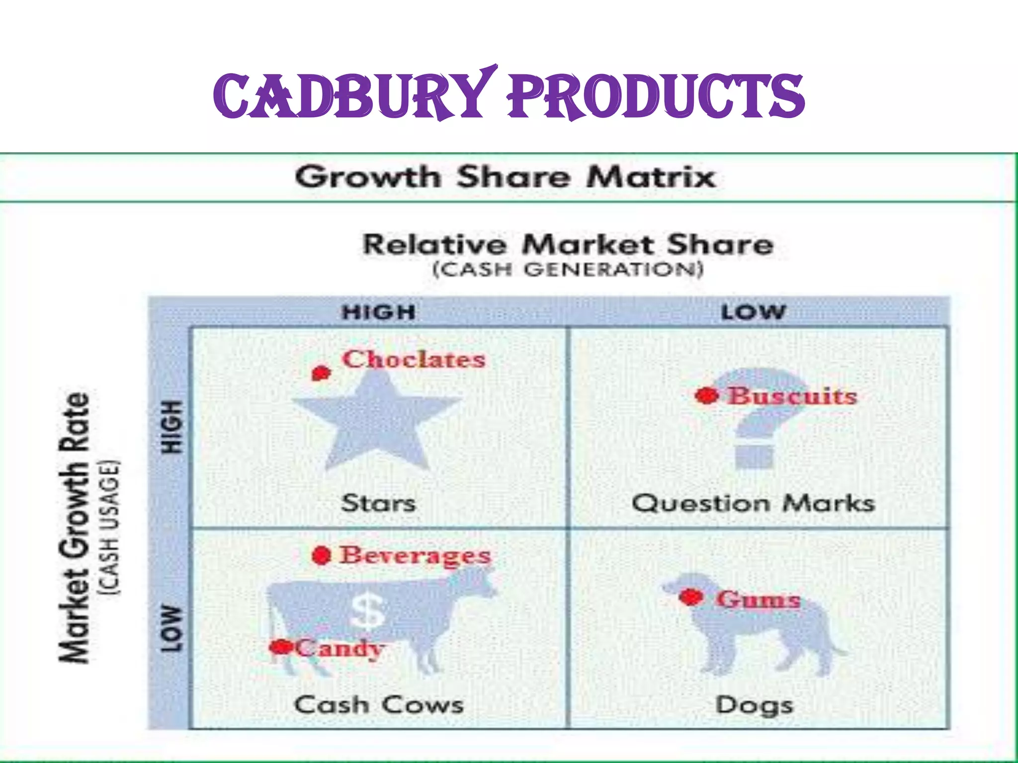 Swot analysis of Cadbury. | PPTX