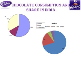 Swot analysis of Cadbury. | PPTX | Food Industry | Industries