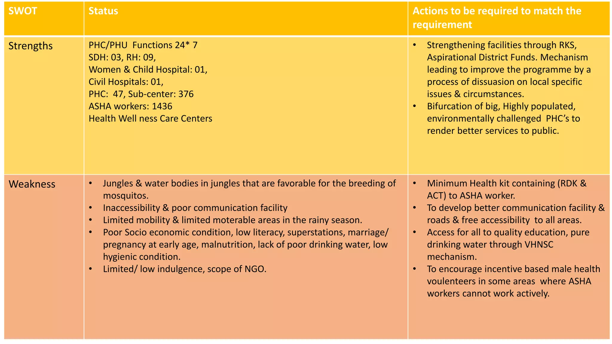 SWOT ANALYSIS Of NVBDCP | PPTX