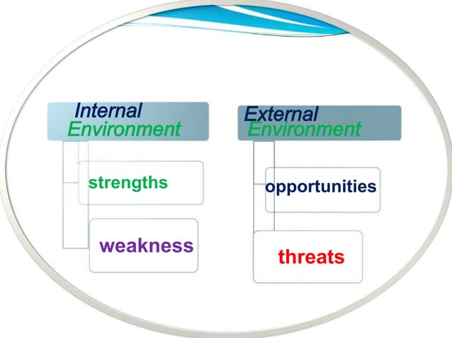 Swot analysis -myself | PPT
