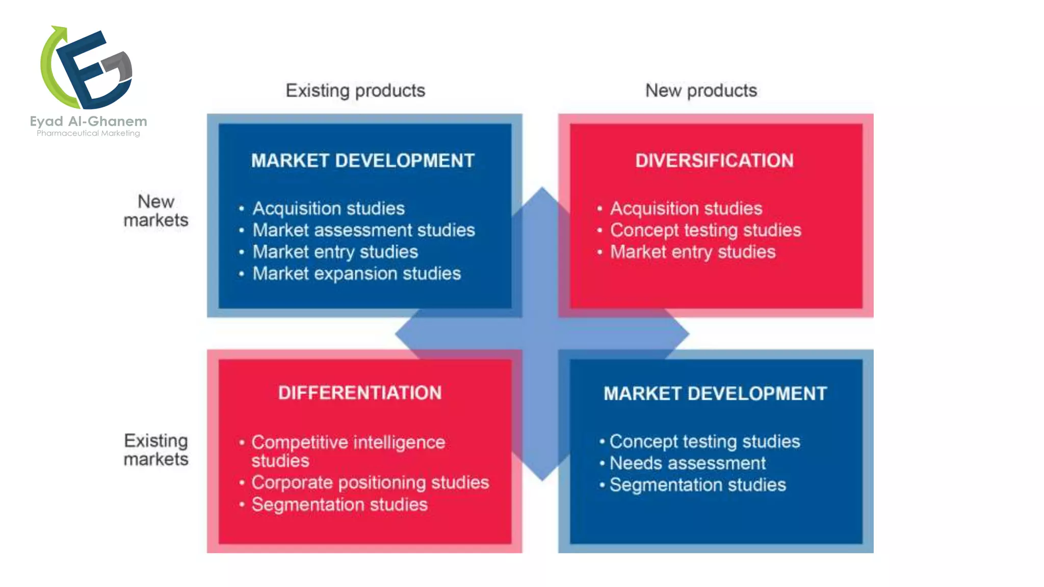 SWOT Analysis, BCG Matrix, GE Matrix , Business level strategies | PPTX
