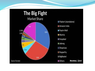 Flipkart, amazon, snapdeal SWOT analysis | PPTX