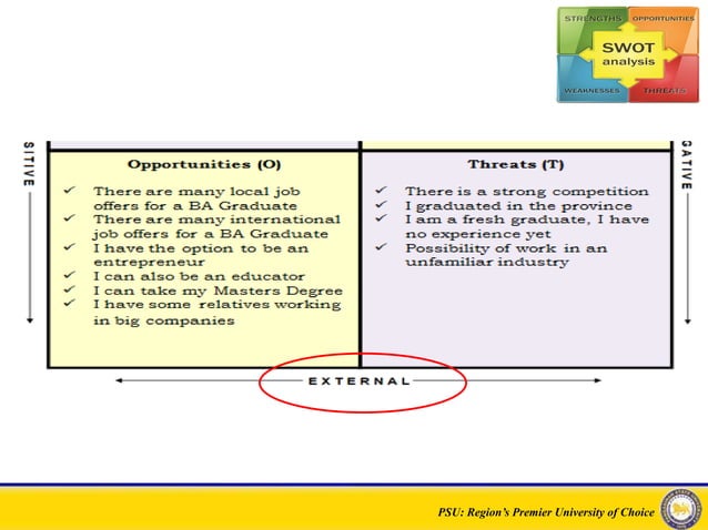 SWOT Analysis (MKMCalangian) | PPT