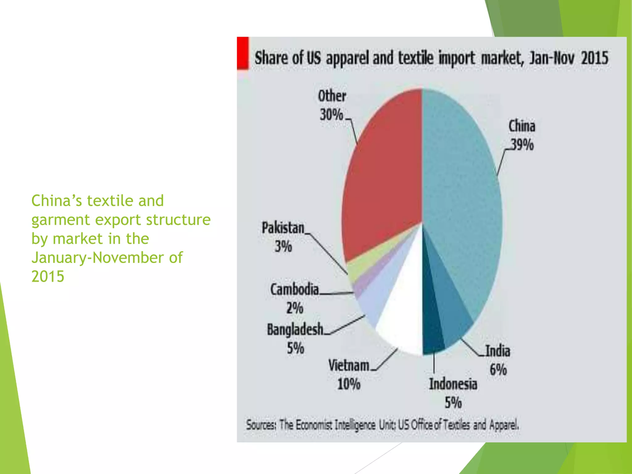 Swot analysis of china textile & apparel industry | PPTX | Apparel ...