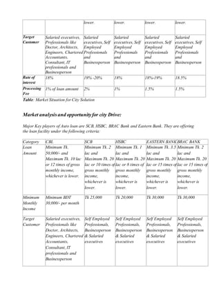 SWOT Analysis of City Bank | DOCX