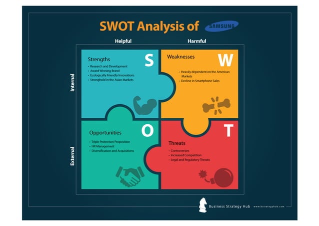 Samsung SWOT Analysis 2019 | PPT