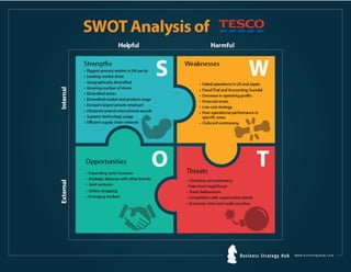 TESCO SWOT Analysis 2019 | PPT
