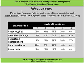 Swot analysis on sustainable forest policy and management the Εastern ...