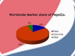 Swot analysis pepsi | PPT