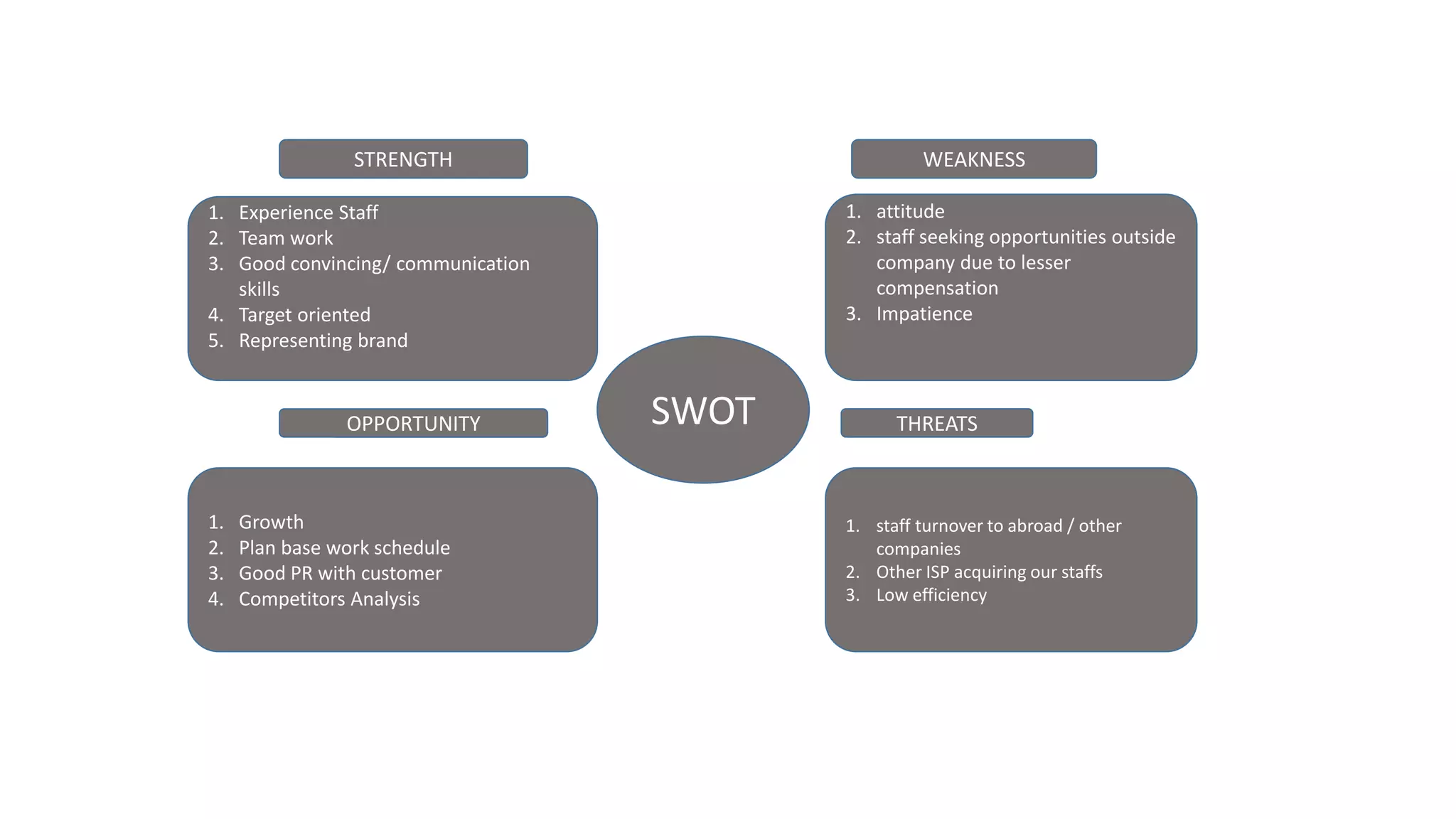 SWOT Analysis Sales Dept.pptx