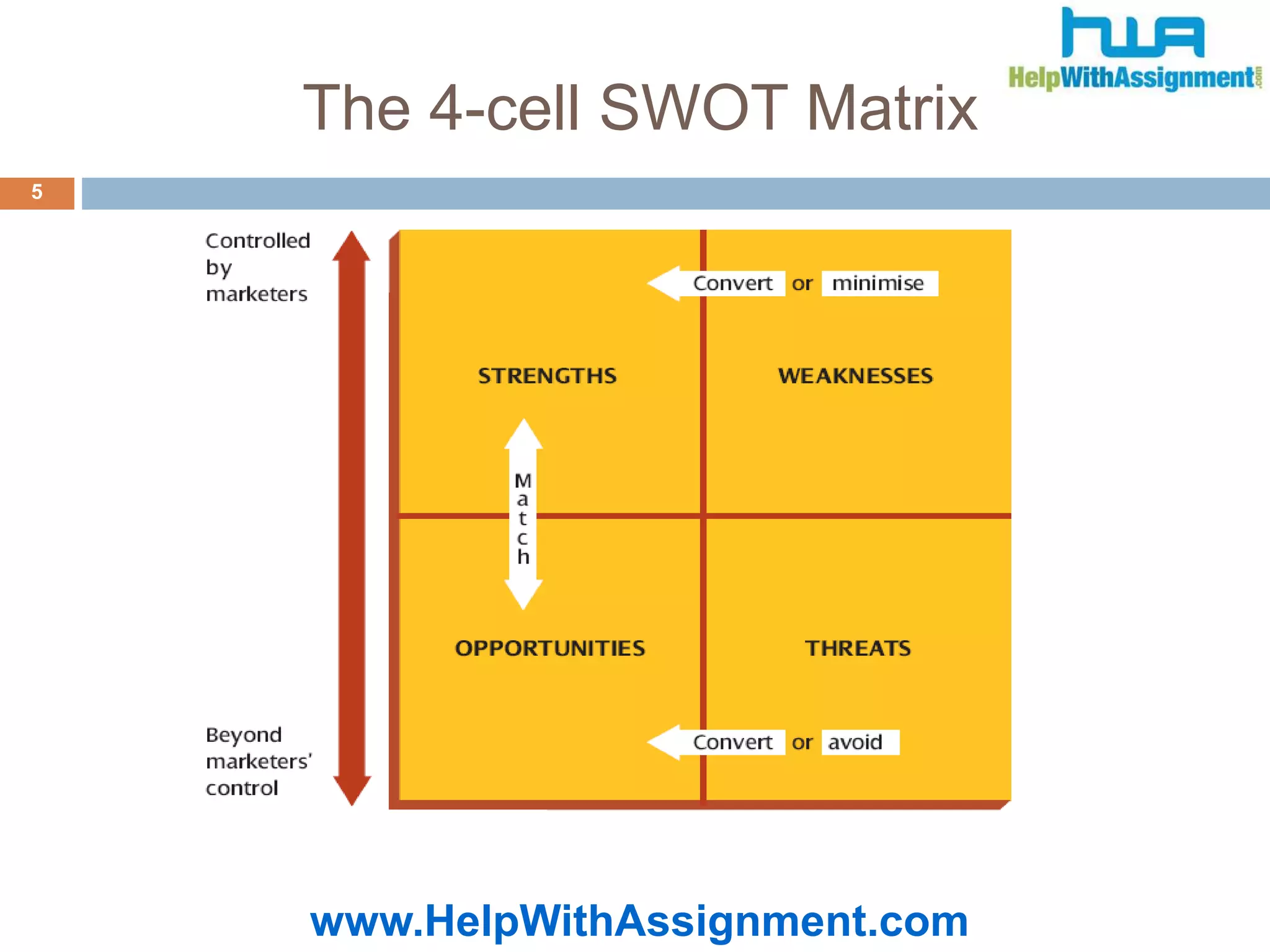 Understanding SWOT analysis | PPTX