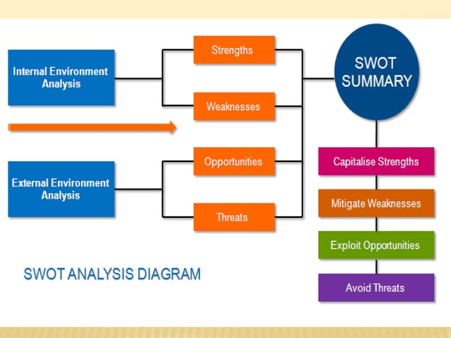 Swot Analysis ( Community medicine )