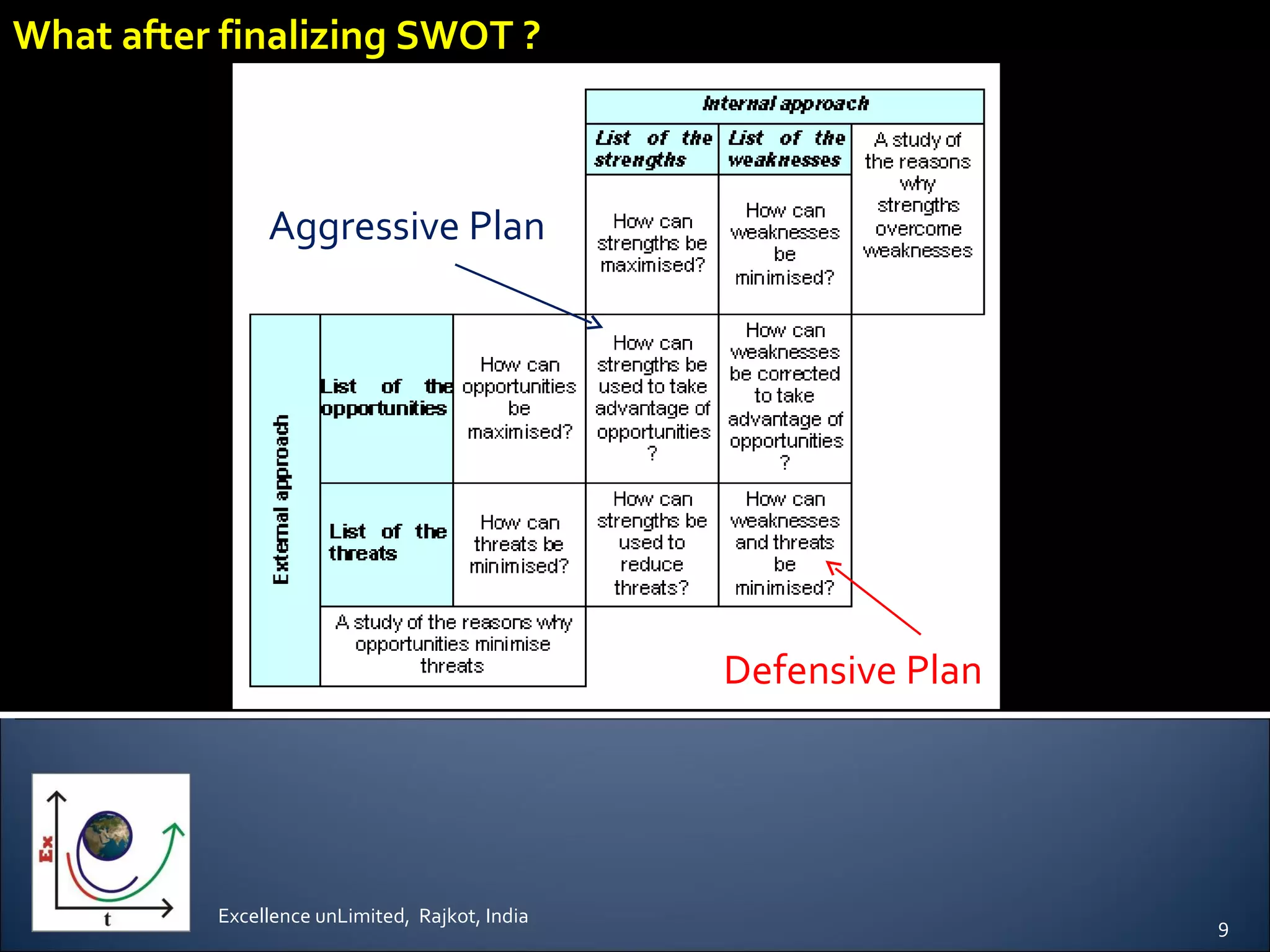 Swot development, 1st step of Change Management | PPT | Business ...