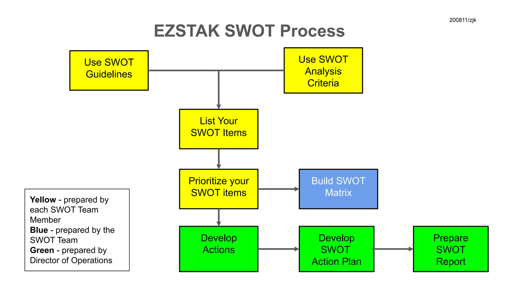Overview of SWOT analysis structure and process | PPTX