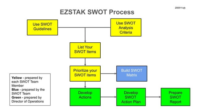 Overview of SWOT analysis structure and process | PPTX