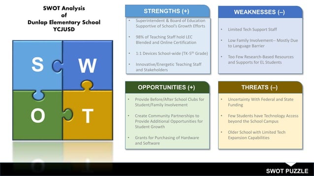 Swot puzzle | PPT