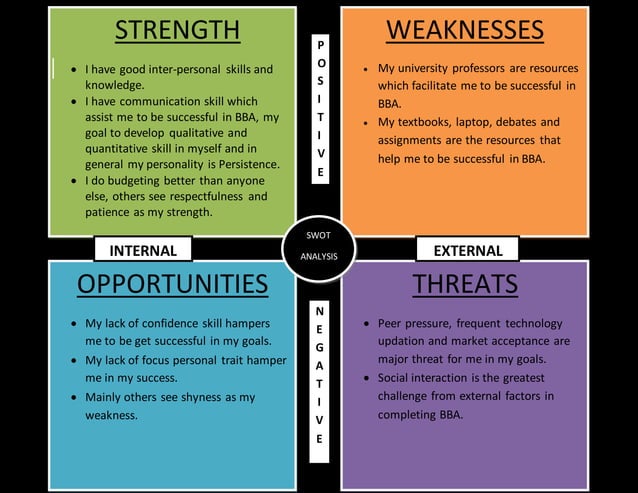 SWOT ANALYSIS ON YOURSELF | PPT