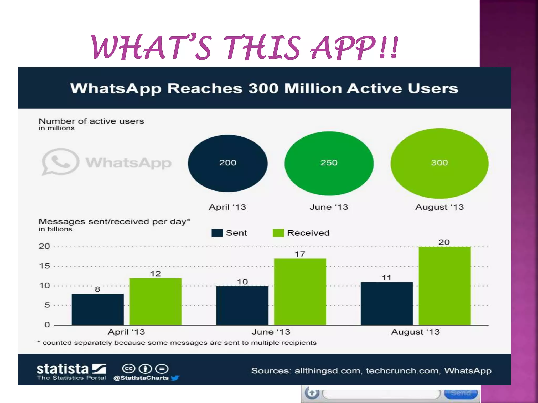 whats app | PPT | Free Download