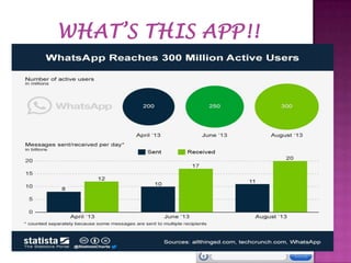 whatsapp ppt | PPTX