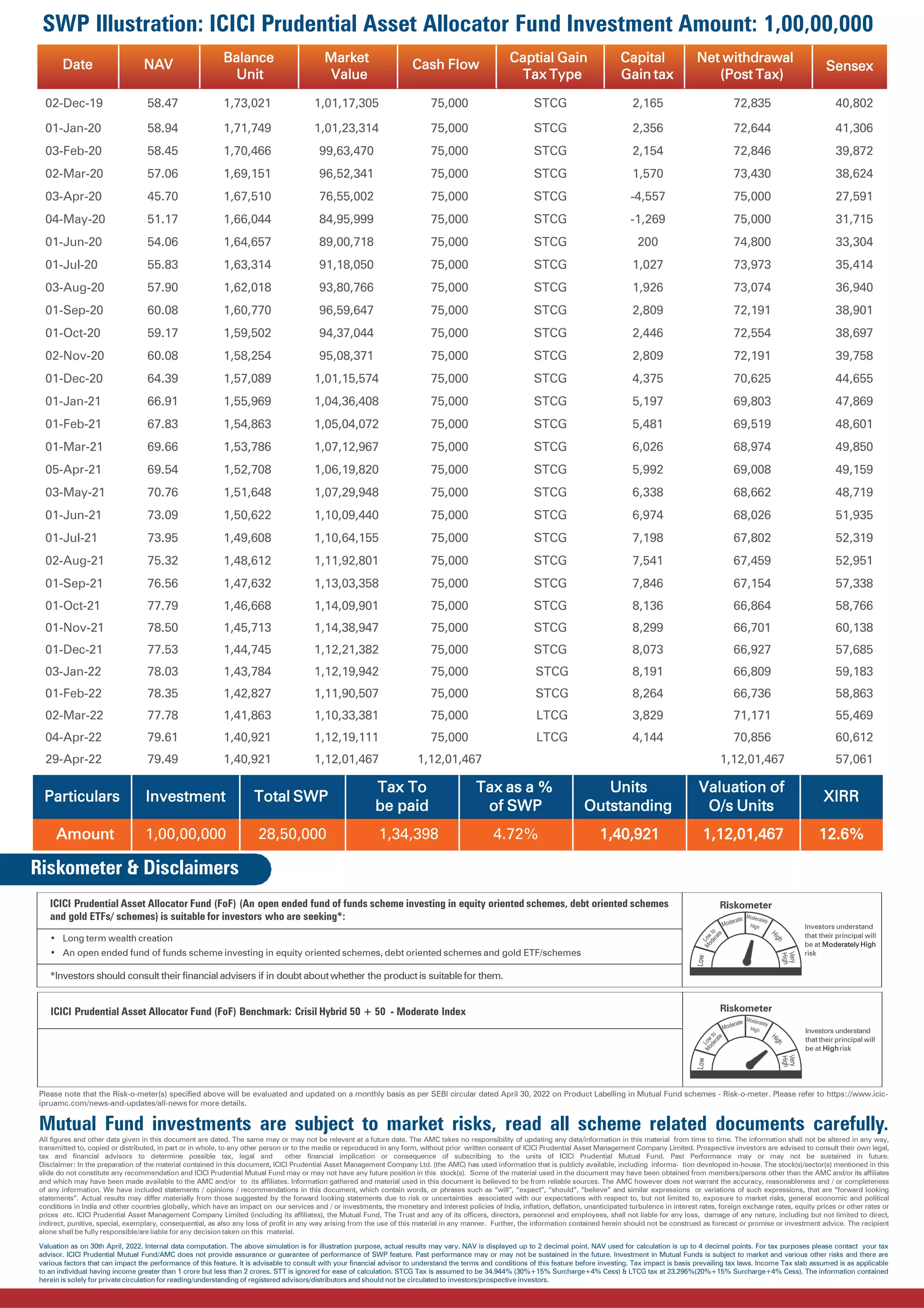 SWP AAF - April'22.pdf