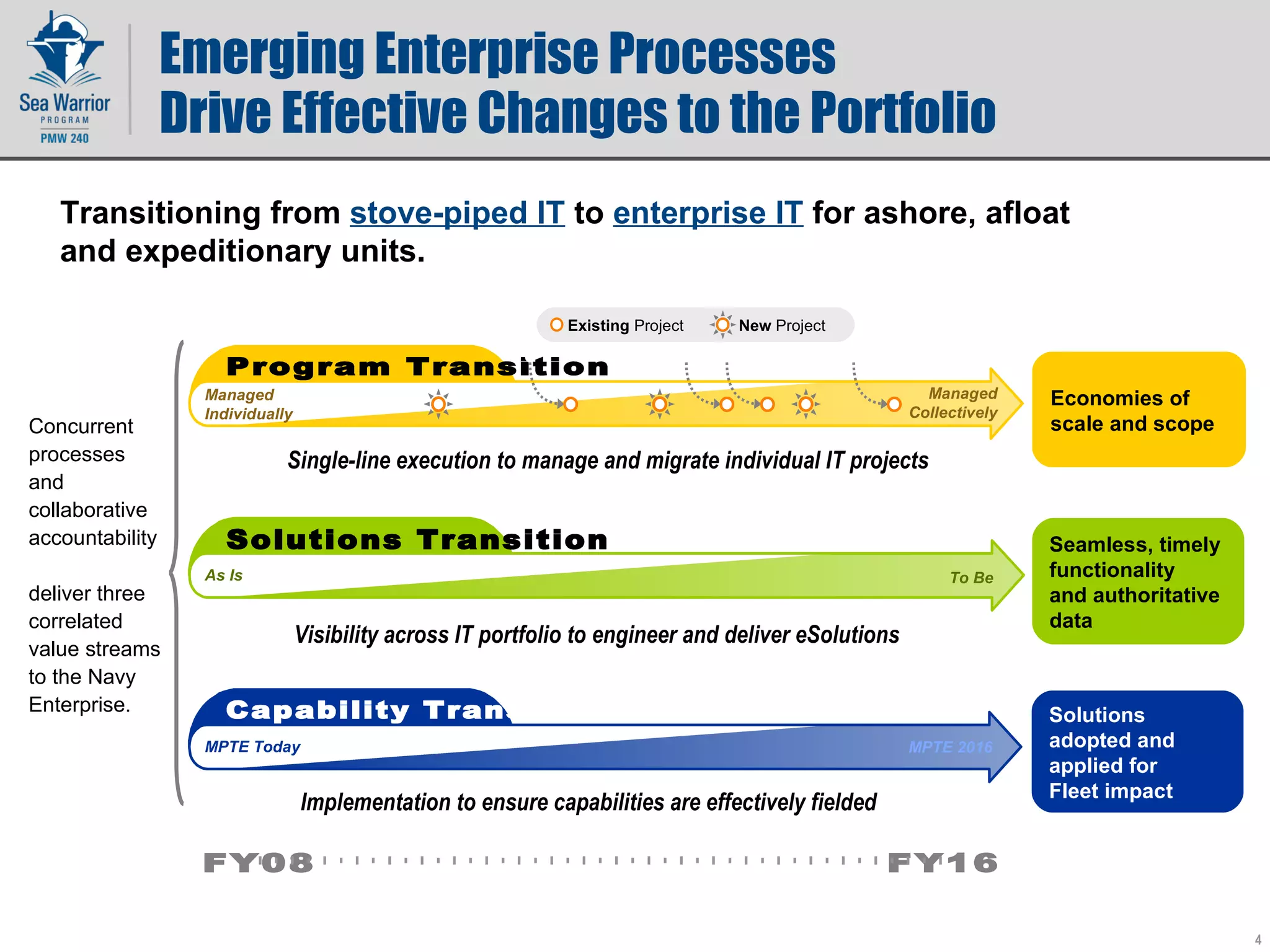Sea Warrior Program (PEO-EIS PMW 240) command brief | PPT