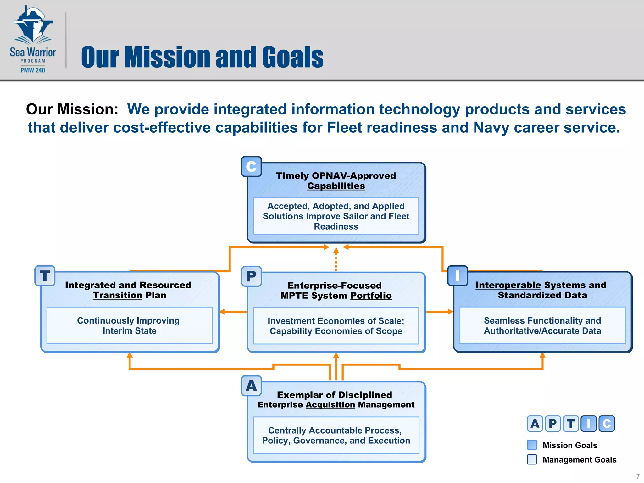 Sea Warrior Program (PEO-EIS PMW 240) command brief | PPT