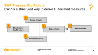 SWP @ DGFP // HUMAN Future Workforce Planning Summit | PPT