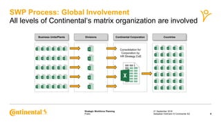 SWP @ DGFP // HUMAN Future Workforce Planning Summit | PPT