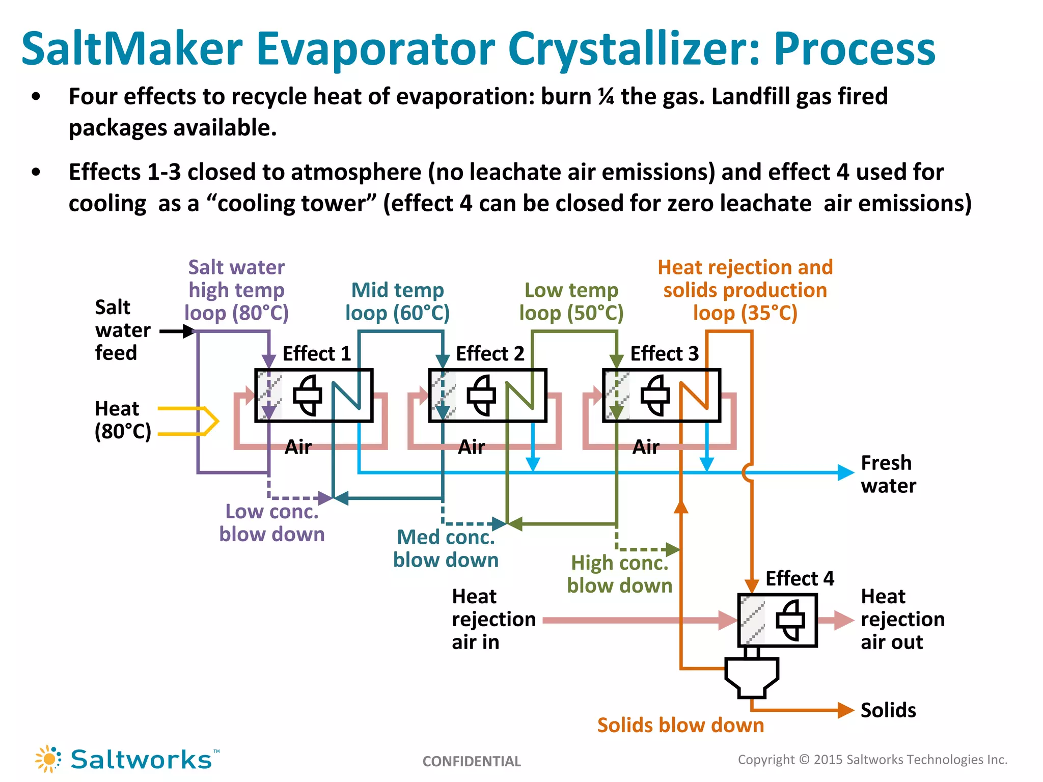 SaltMaker Evaporator Crystallizer Project Results: Treatment of ...