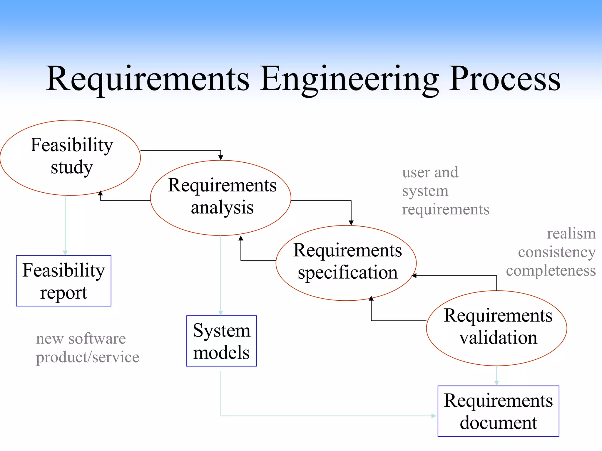 Sw Requirements Engineering | PPT