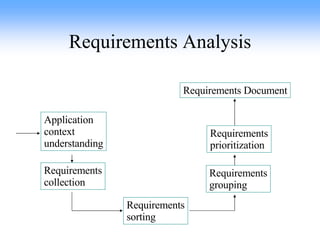 Sw Requirements Engineering | PPT
