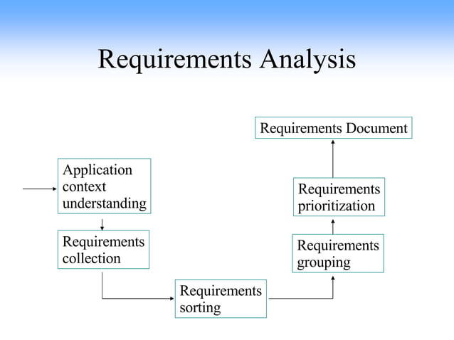 Sw Requirements Engineering | PPT