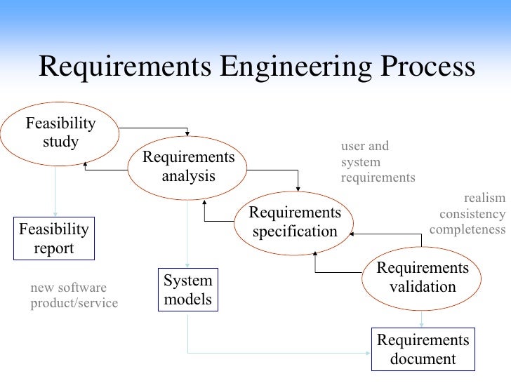 Sw Requirements Engineering