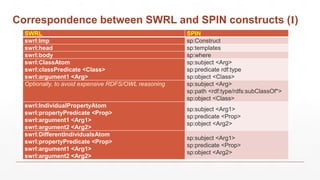 SWRL2SPIN: Converting SWRL to SPIN | PDF