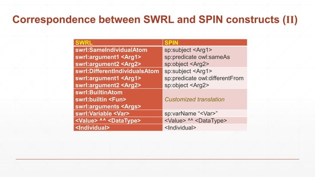 SWRL2SPIN: Converting SWRL to SPIN | PPT