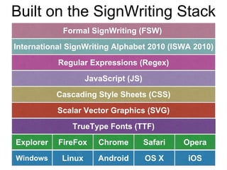 SIGNWRITING SYMPOSIUM PRESENTATION 62: SignPuddle 3: Front and Back by ...