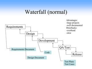 Sw Software Development Models | PPT
