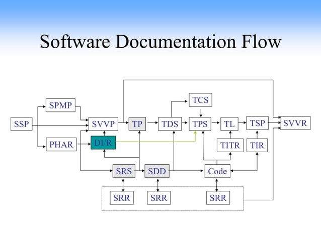 Sw Software Documentation | PPT