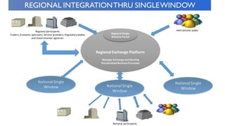 Single windows standards and interoperability - GAINDE 2000 - Senegal | PPT