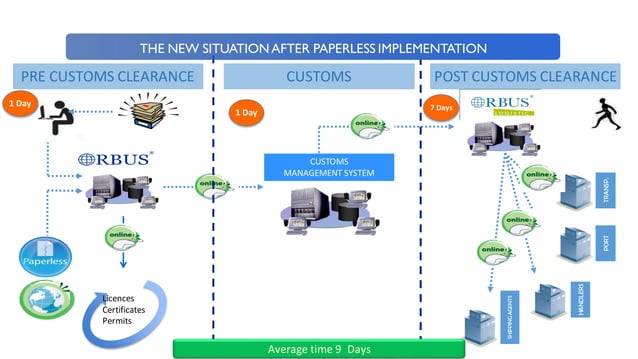 Single windows standards and interoperability - GAINDE 2000 - Senegal | PDF | Business ...