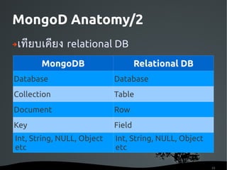 Introduction to MongoDB | PPT