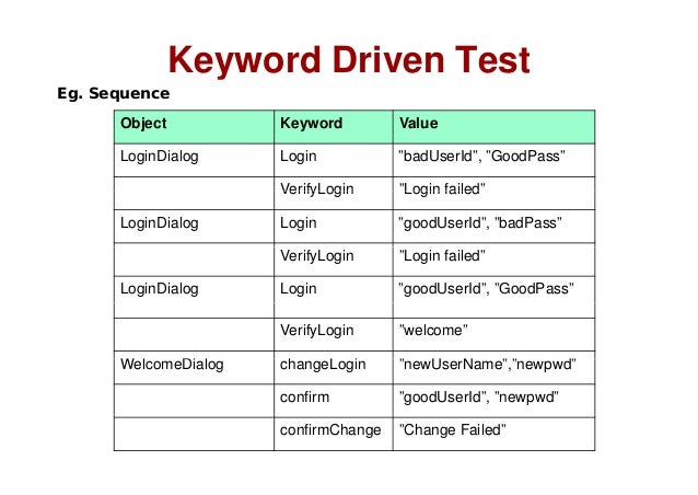 Test Automation And Keyword Driven Testing Af Brian Nielsen Cissaau